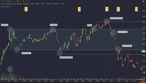 Chart Patterns Wyckoff Distribution Trendspider Learning Center