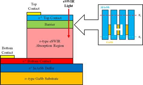 Schematic Diagram Of The Eswir Nbn Photodetector With The Inset Showing Download Scientific