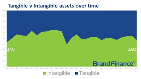 How Much Value Is There In Intangible Assets Brand Finance