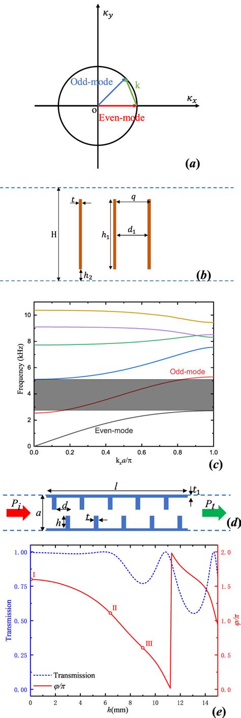 A Schematic Of The Wave Number In Even Mode And Odd Mode Waves And Download Scientific