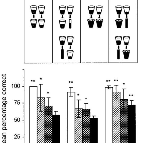 Mean Percentage Plus Or Minus Standard Deviation Of Trials In Which