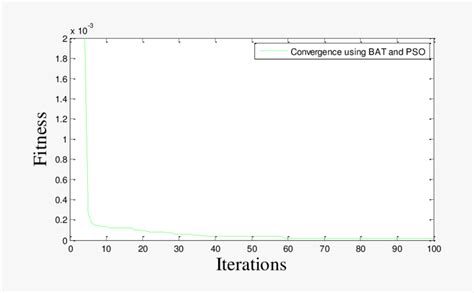 Convergence Using Bat Algorithm And Fem Of Damage Elements Plot Hd