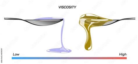 Viscosity Is A Measure Of A Fluids Resistance To Flow Good Illustration Of Viscosity Viscous