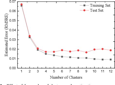 Figure 3 From Capacity Expansion Planning For Wind Power Based On Least Squares Approximation