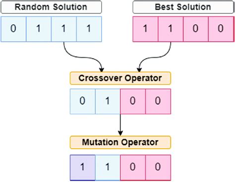 The Process Of Implementing The Crossover And Mutation On The Solution Download Scientific