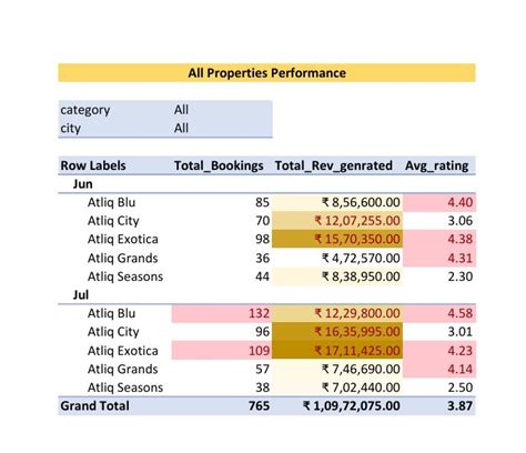 Thiruvariyamuthu D On Linkedin Dataanalytics Businessinsights