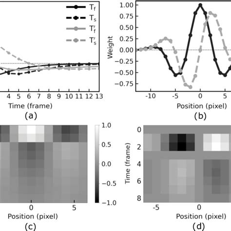 Processing Flow Of The Spatio Temporal Feature Detection Blocks T F Download Scientific