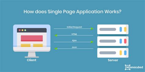the power and perils of single page applications spa