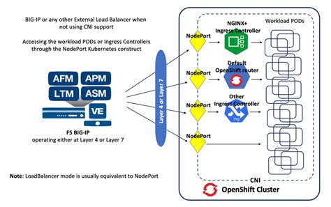 f5 big ip deployment with openshift platform and networking options