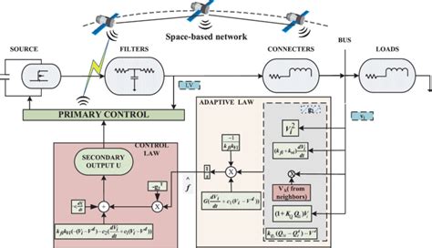 Distributed Adaptive Voltage Control Strategy For Remote Microgrids With Satellite Internet