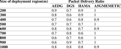 Comparison Of Packet Delivery Rate Download Scientific Diagram