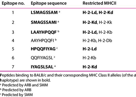 Ctl Cell Epitopes In Ep85b And Their Restricted Murine Mhc Class I