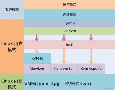 Kvm虚拟化基础原理kvm内核虚拟化是怎么实现的 Csdn博客