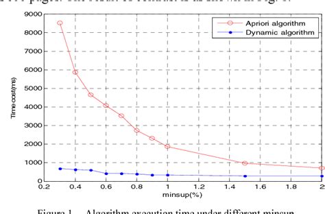 Figure 1 From A Dynamic Improved Apriori Algorithm And Its Experiments In Web Log Mining