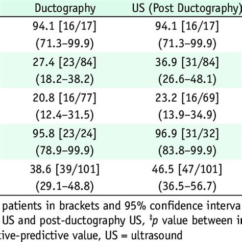 Diagnostic Performance Of Us Ductogaphy And Post Ductography Us