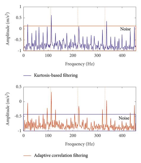 Digital Twin Inspired Intelligent Bearing Fault Diagnosis Method Based On Adaptive Correlation