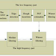 Terminal Guidance Phase Motion Blur Image Restoration Algorithm Process