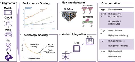 A New Vision For Memory Chip Design And Verification