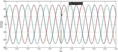 Expanded View Of Dg Output Voltage Response Under Islanding Condition Download Scientific