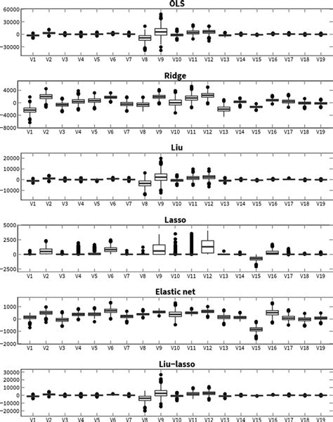 The Box Plots Of The Tmse Values Of The Ridge Liu Lasso Elastic Net Download Scientific