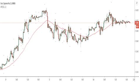 Aggressive Pullback Indicator By Zenandtheartoftrading — Tradingview
