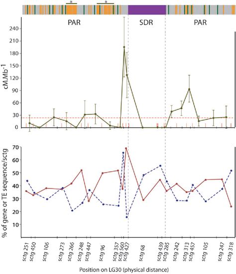 Figure 2 From The Pseudoautosomal Regions Of The U V Sex Chromosomes Of The Brown Alga