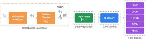 Figure 2 From Gan Based Evasion Attack In Filtered Multicarrier Waveforms Systems Semantic Scholar