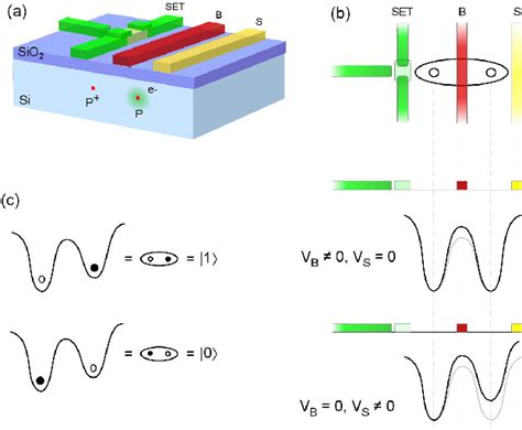 Figure 1 From Charge Based Quantum Computing Using Single Donors In Semiconductors Semantic
