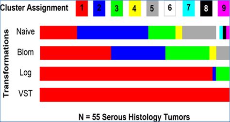 assessment of data transformations for model based clustering of rna