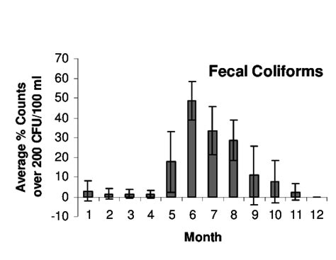 Temporal Distribution Of Fecal Coliform Counts Within The Oldman River Download Scientific