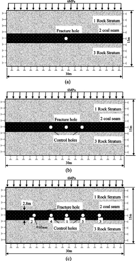 Numerical Models For Hydraulic Fracturing A Single Borehole B Download Scientific