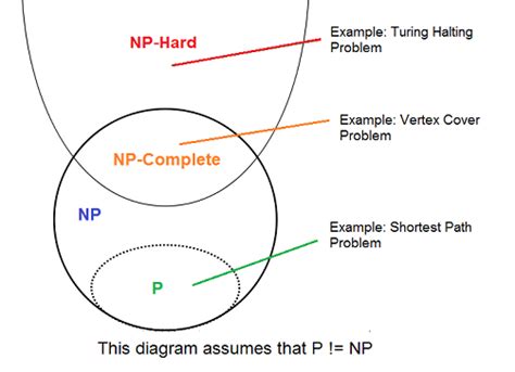 Introduction To Np Completeness P And Np Problem By Vipasha Vaghela Medium