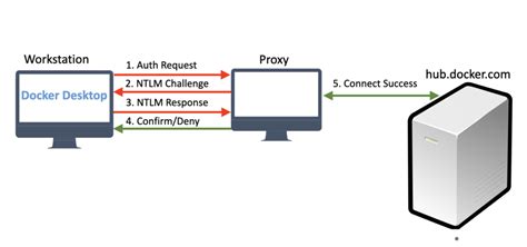 Navigating Proxy Servers With Ease New Advancements In Docker Desktop