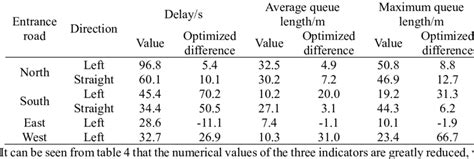 Evaluation Of Optimized Traffic In Different Directions Download
