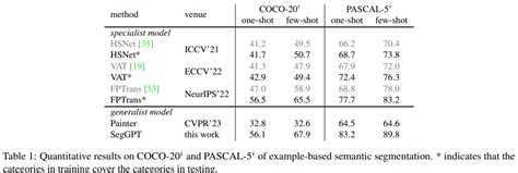 Question About Few Shot Segmentation Experiment Issue Baaivision Painter Github