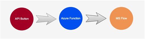kevin newhouse on linkedin using an api button as a microsoft flow