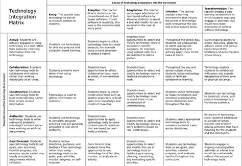 Tech Integration Matrix Journey With Technology