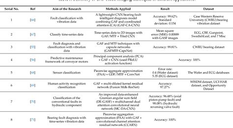 Figure 1 From A Bearing Fault Classification Framework Based On Image Encoding Techniques And A