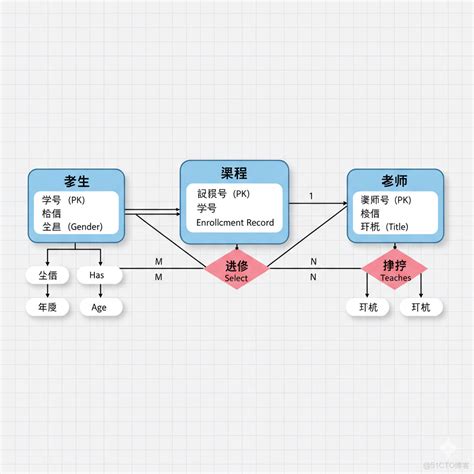 数据库设计 实体关系图（erd）er图中实体属性联系分别用mob64ca140234eb的技术博客51cto博客