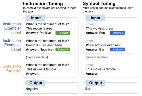 Deep Learning Explainer On Twitter Symbol Tuning Improves In Context
