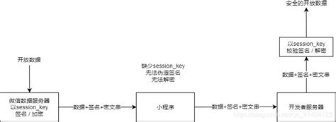 微信小程序 获取手机号 js 微信网页获取手机号 csdn博客