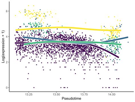 Enquiry On Downsampling To Ensure Balance Of Conditions Along Pseudotime For ConditionTest