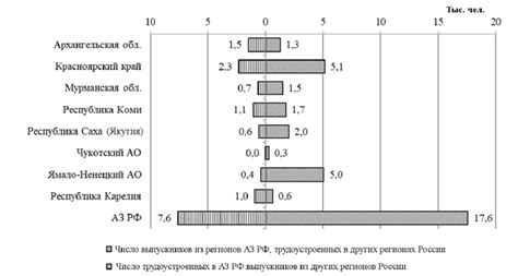 A Comparison Of The Migration Flows Of University Graduates For