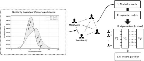 Figure 2 From Wasserstein Distance Based Spectral Clustering With