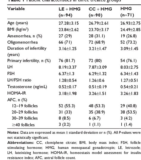 Table 1 From Use Of Letrozole And Clomiphene Citrate Combined With