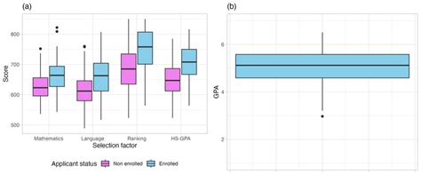 A Distributions Of Selection Factor Scores By Applicant Status B