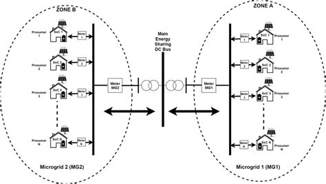 Structure Of Energy Sharing Of Multiple Microgrids Download