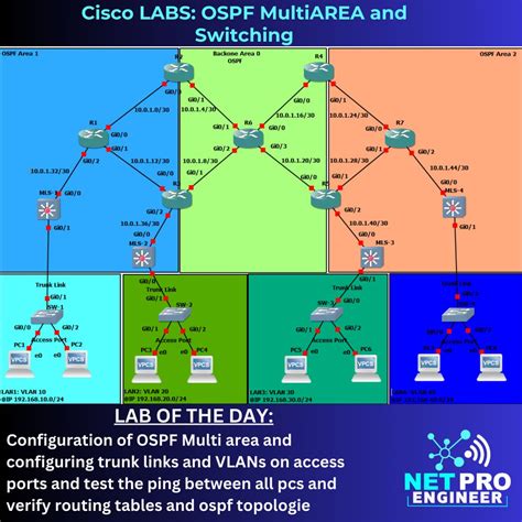 Mohamed Baha On Linkedin Lab Of The Day Configuration Of Ospf Multi Area And Configuring Trunk…