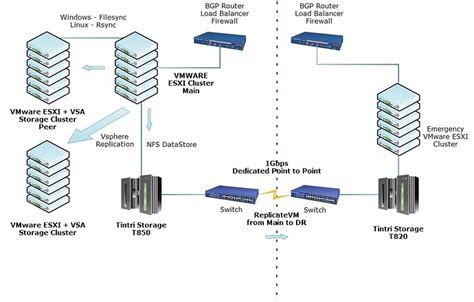 Vmware Resilience Setup Diagram And Ideas Virtualization