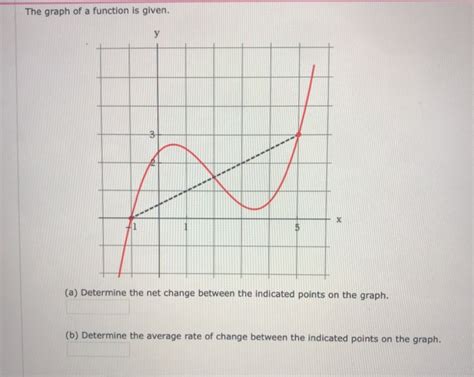 Solved The Graph Of A Function Is Given A Determine The Chegg